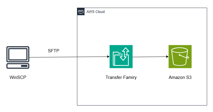 【AWS】AWS Transfer Famiryを利用してWinSCPでSFTPデータ転送をする方法 | QES ブログ